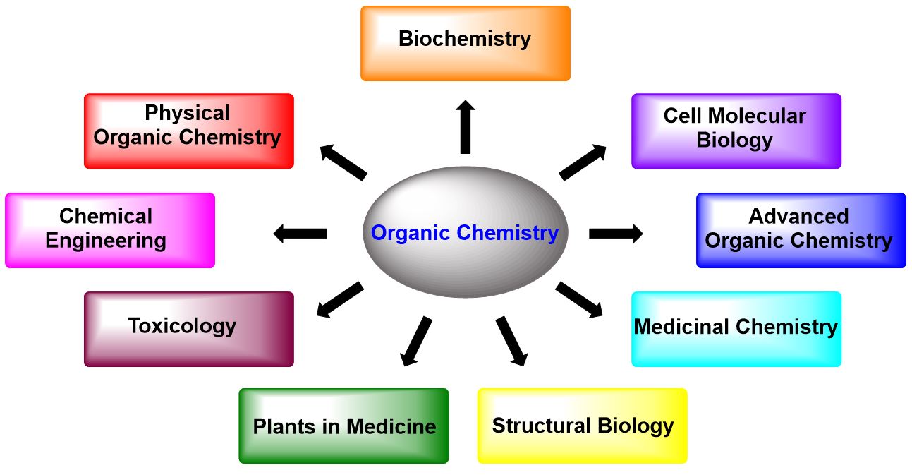 The Benefits of Learning OCHEM – Organic Chemistry Academy